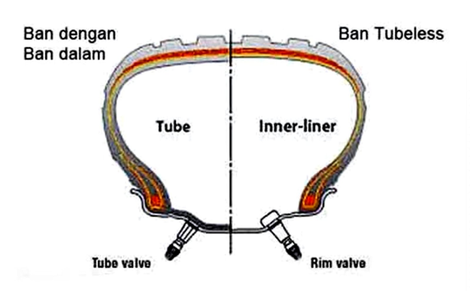 Apa Bedanya Ban Tubeless dan Ban Biasa? • SoPasti.Com